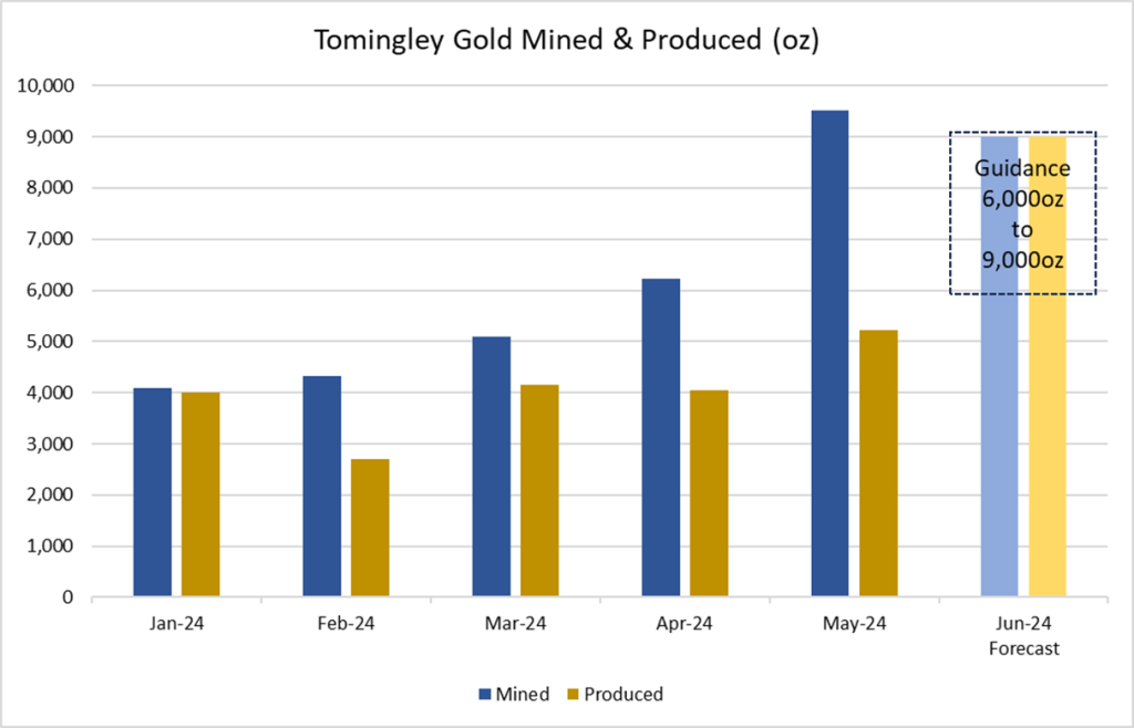 Tomingley Production Update - Alkane Resources